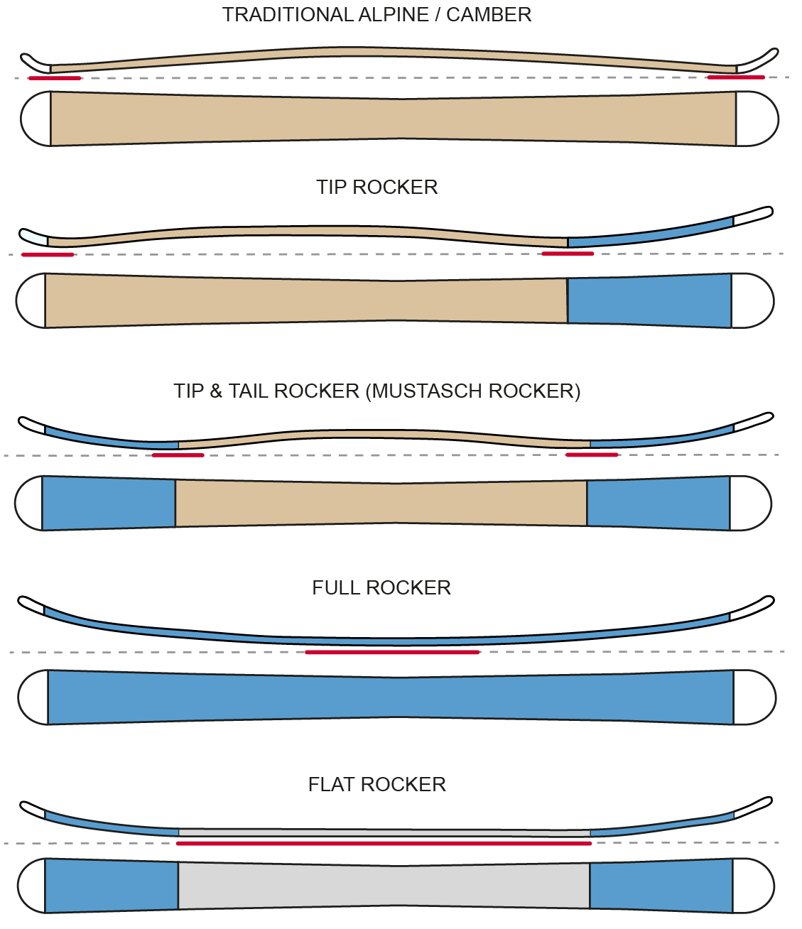 Le ski all mountain : Construction, Longueur, flex, rayon de courbe